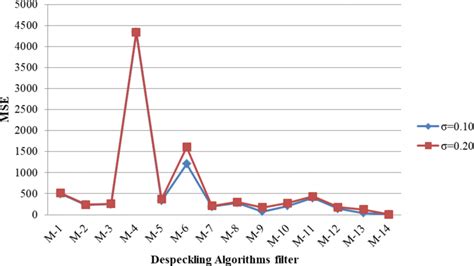 Comparison Of Averages Of Image Mse Value Performances Of Despeckling Download Scientific