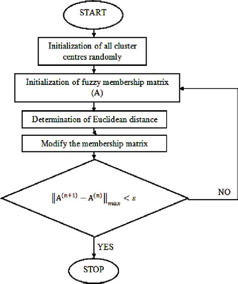 Figure 1 From Fuzzy C Means Clustering Of Soil Data Samples Semantic