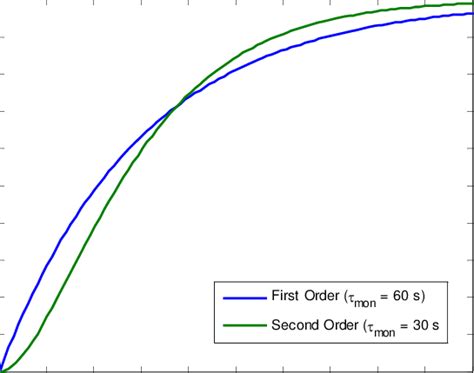 Step Response Of Code Carrier Divergence Filters Download Scientific Diagram