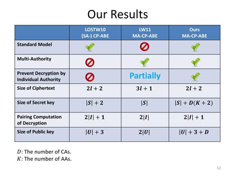 ppt fully secure multi authority ciphertext policy attribute based