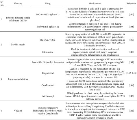 Table 1 From Understanding The Cross Talk Between The Ceramide