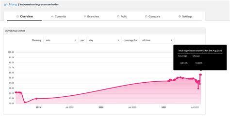 coverage reports on codecov are broken · issue 2569 · kong kubernetes ingress controller · github