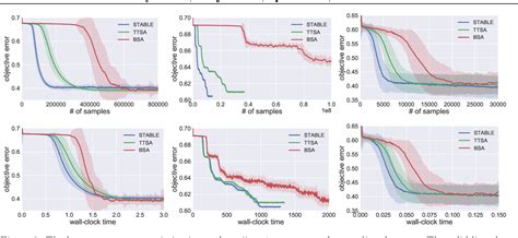 figure 2 from a single timescale method for stochastic bilevel