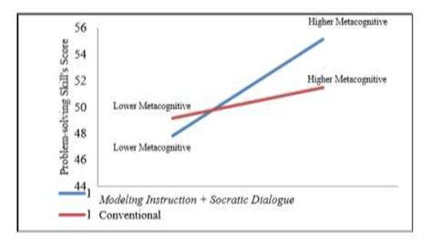 graph of interaction between learning models and metacognitive