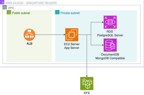 AWS Network Challenge 2 Deploy File Upload App On EC2 RDS DocumentDB