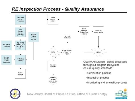 Program Design Quality Control To Quality Assurance Transition
