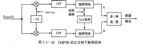 通信系统全面解析：从模拟到数字调制与同步技术 Csdn博客