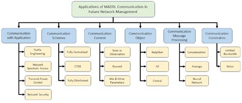 논문 리뷰 Applications Of Multi Agent Deep Reinforcement Learning Communication In Network