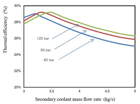 Thermal Efficiency As A Function Of The Coolant Mass Flow Rate At