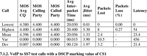 Voip To Ss7 Test Calls With A Dscp Marking Value Of Cs0 Download Scientific Diagram
