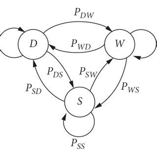 Markov Models For Different Rain Events A Widespread Rain Event B Download Scientific