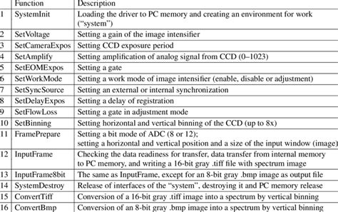 Labview Compatible Functions Of The Library Vslib3 Newdll For