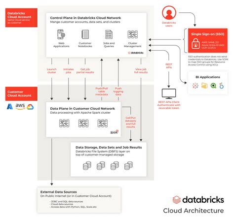 Learn About Databricks Architecture Naman Seth Posted On The Topic