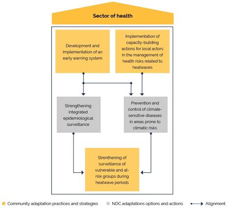 Community Resilience Integrating Local Approaches Into Senegals
