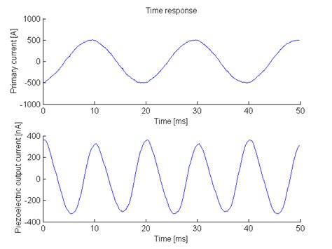 Primary Input And Receiver Piezoelectric Output Current Signals Of