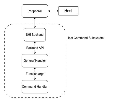 Ec Host Command — Zephyr Project Documentation