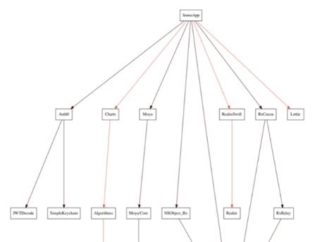 framework level dependency graph generator for xcode projects