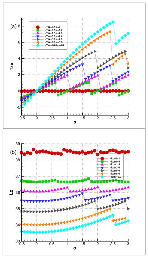 A Shear Stress Profile T Zx Vs α And B The Mean Separation