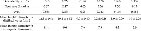 Mean Bubble Diameter At Different Gas Velocities In The Airlift