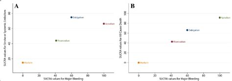 clustered ranking plots surface under the cumulative ranking sucra