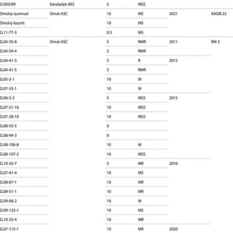 Entries Resistant To Stem Rust Race Ug99 Assessment In Kenya Download Scientific Diagram