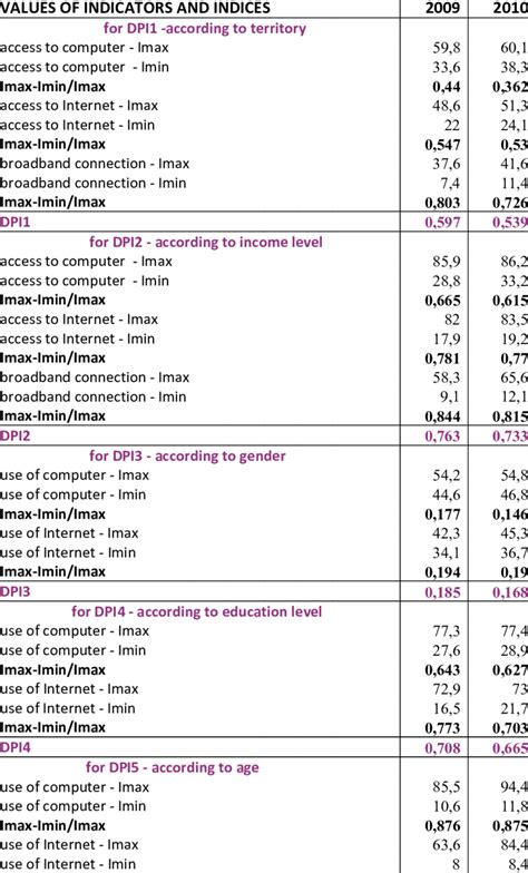 Calculation Of Sub Indices And Total Digital Polarization Index Calculation Of Sub Indices And Total Digital Polarization Index