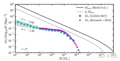 Lambdacdm模型在小尺度宇宙结构上存在的缺陷 知乎