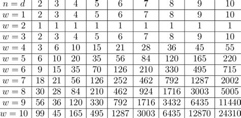 Number Of Basic Commutators In Different Weights Download Scientific Diagram
