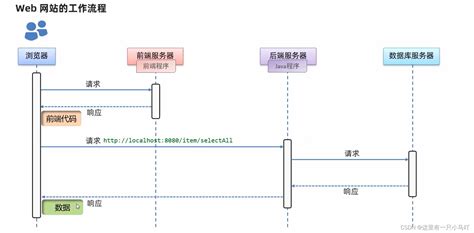 黑马程序员javaweb开发教程（p1 P66）javaweb程序编程 Csdn博客