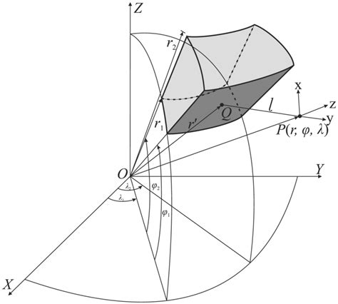 the geometry of a spherical tesseroid download scientific diagram