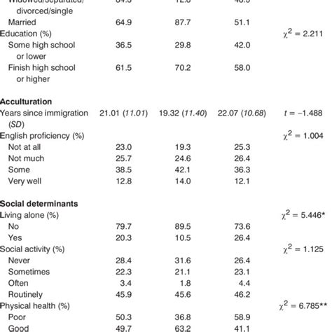 Descriptive Characteristics Of Korean Immigrant Elders N 148