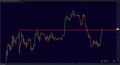 Mister Crypto On Twitter Bitcoin 4 Hour Candle Closing In 15 Minutes 🚀