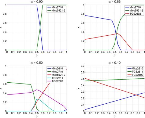 Sensors Special Issue Odor Detection Electronic Nose Olfactometer