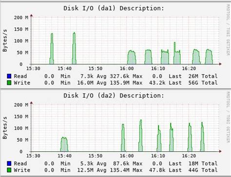 SAS Writeback Cache Performance Device Vs File Extent Performance