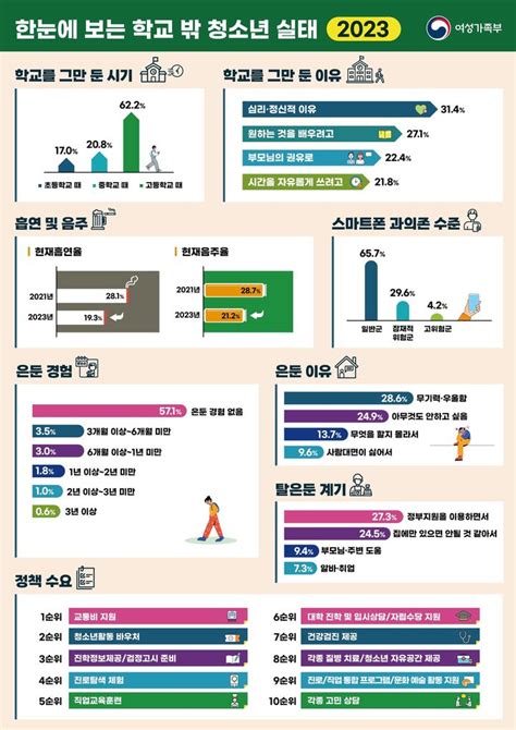 학교 밖 청소년 10명 중 6명 고교 때 자퇴64 반년 이상 은둔 복지뉴스