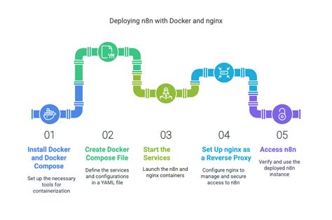 Deploying n8n ( AI Workflow) on Your Own Server: A Comprehensive Guide with Docker Compose and ...