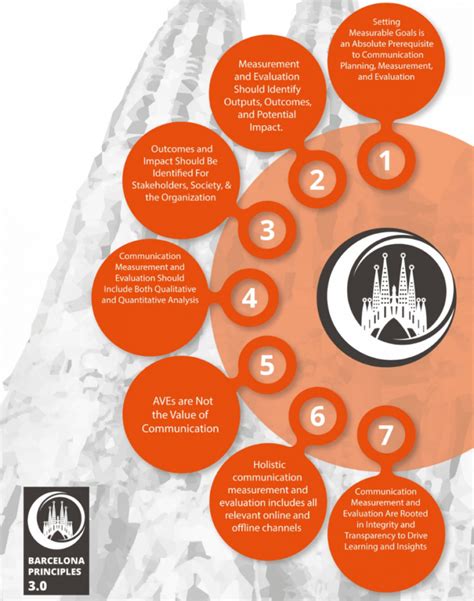 Maak Communicatie Meetbaar Met De Barcelona Principles