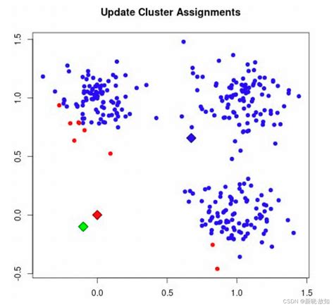 ＜聚类算法clustering＞——《机器学习算法初识》 Csdn博客