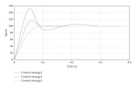 Speed Waveform Under No Load And Low Speed Start1 Download
