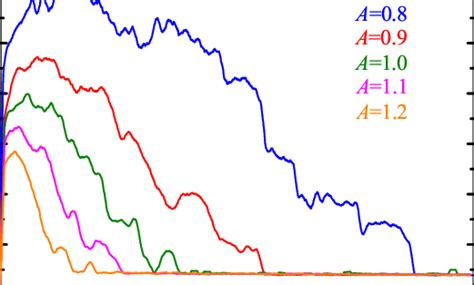 Localization Parameter Vs Time For Various Amplitudes A Of The