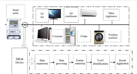 Figure 1 From A Non Intrusive Load Decomposition Method Of Resident By