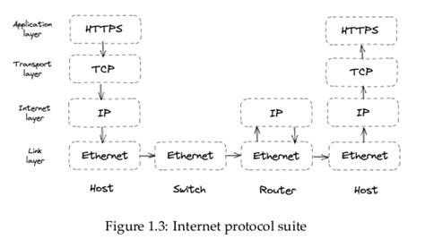 Understanding Distributed Systems Notes Thanhs Islet