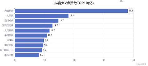 基于python的抖音短视频数据分析与可视化抖音视频数据怎么抓取和分析 Csdn博客