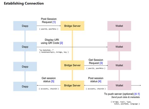 Building An Application That Can Acces Dapp On Ethereum Through Wallet