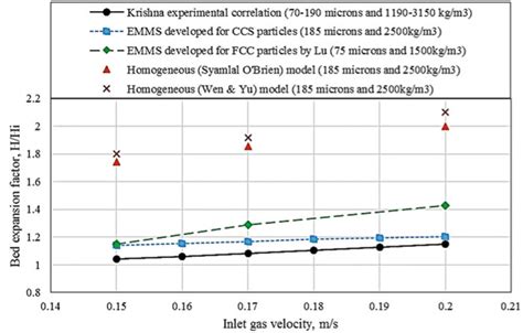 Energy Minimization Multi Scale Emms Approach Computational Transport Phenomena Of Fluid