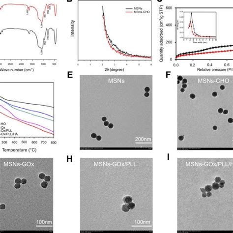 A Ftir Spectra Of Msns And Msns Cho B Saxrd Pattern Of Msns And
