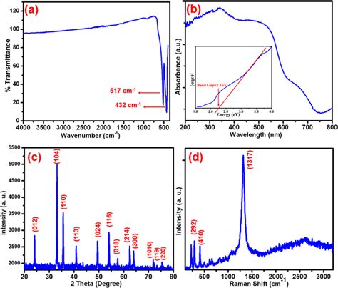 A Ft Ir And B Uv Drs Spectra For α Fe2o3 C Xrd And D Raman