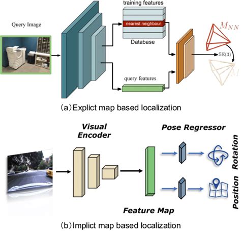 the typical architectures of 2d to 2d based localization through a