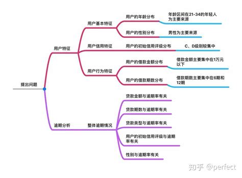互联网金融—拍拍贷数据分析 知乎