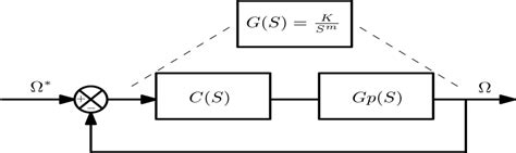 Feedback Control System The Transfer Function Control System In Open